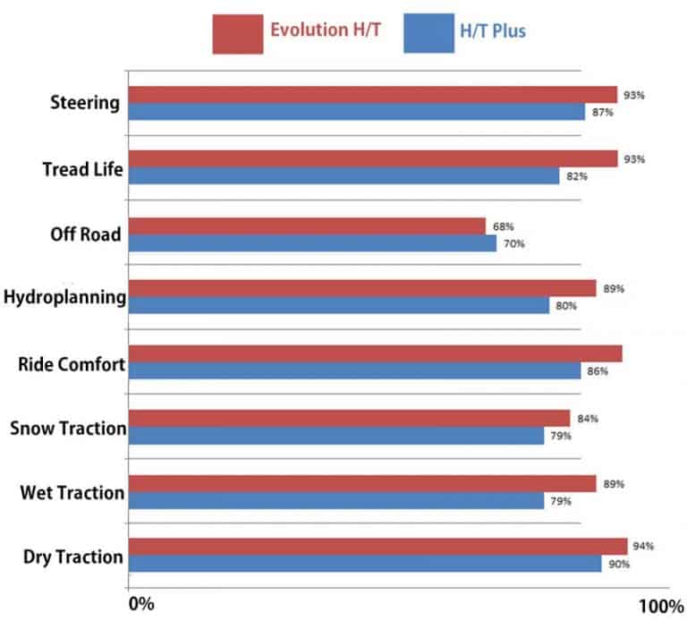 Cooper Evolution H/T vs. Cooper Discoverer H/T Plus
